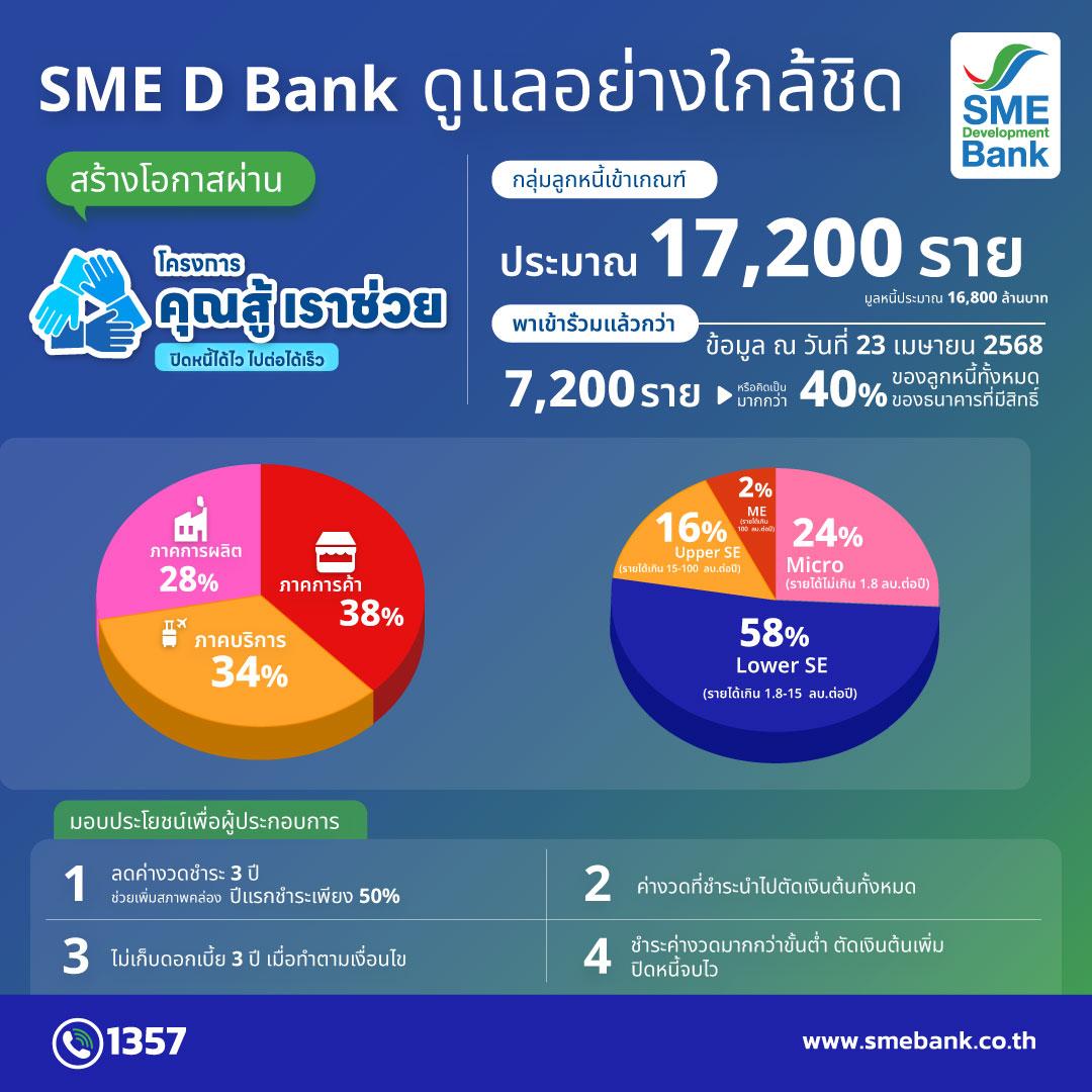 SME D Bank ร่วมโครงการ “คุณสู้ เราช่วย” ดูแล SMEที่มีสิทธิ์กว่า 1.72 หมื่นราย | Share2Trade